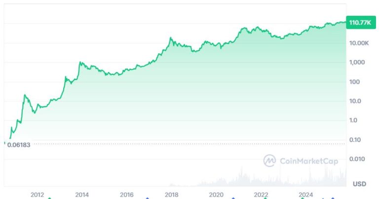 Bitcoin (BTC) Price Prediction 2025, 2026, 2030-2050 | Realistic ...